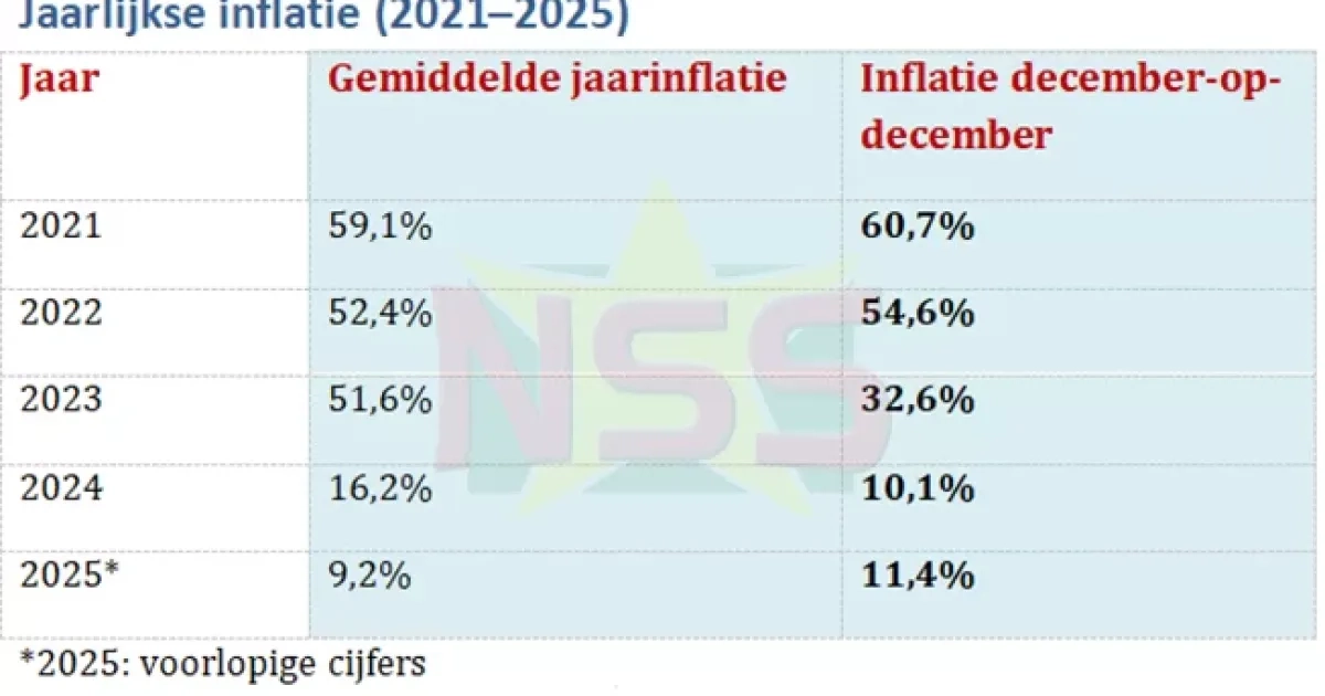 Inflatie in december 2025 op 11,4%, prijzen blijven stijgen | Suriname ...