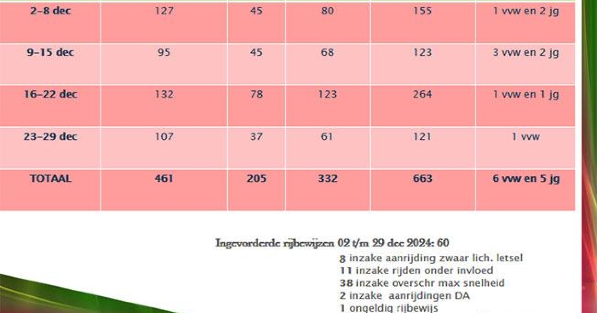 Operatie 'Kerstbrood' beëindigd met opsluiten 84 verdachten | Suriname ...