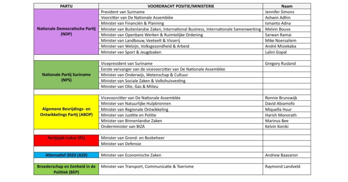 12 van de 17 kandidaat-ministers bekend | Suriname Nieuws Centrale